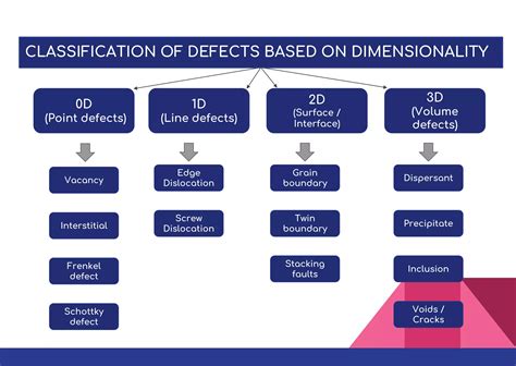 Defects In Crystalspptx