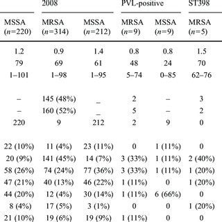 Sex Age And Type Of Specimen For Patients With MRSA And MSSA Download Table