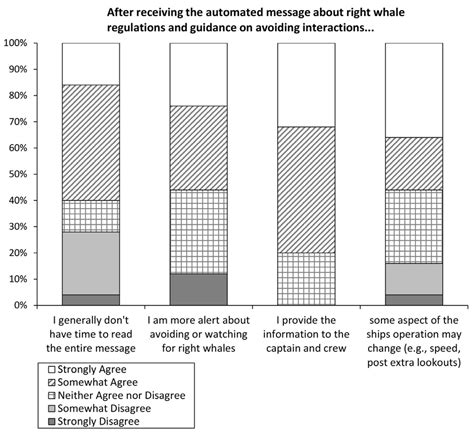 Attitudes Toward Mandatory Ship Reporting System Automated Return