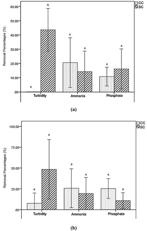 Performance Of A Modified And Intermittently Operated Slow Sand Filter
