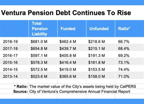Latest Facts About Unfunded Pension Liabilities You Need To Know