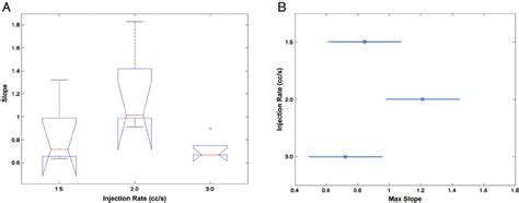 A The Boxplot For The Fitted Slope Y Axis At 1 5 2 0 And 3 Ml S