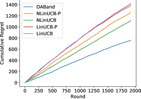 Towards Domain Adaptive Neural Contextual Bandits Ai Research Paper Details
