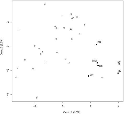 Principal Component Analysis Of The Pollen Assemblages From The Six