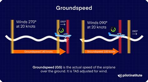 4 Different Types Of Airspeed How To Calculate Each Pilot Institute