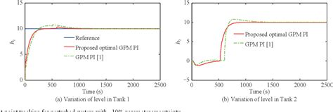 Figure 12 From Design Of A Robust Optimal Decentralized Pi Controller Based On Nonlinear