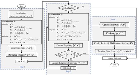 The Complete Process Framework Of The Sc Algorithm Takes The Fbpsm Download Scientific Diagram
