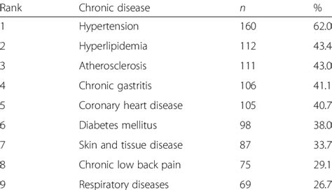 Distribution Of Chronic Diseases Download Table