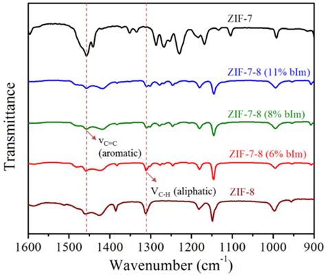 Figure 1 From Rapid One Pot Microwave Synthesis Of Mixed Linker Hybrid Zeolitic Imidazolate