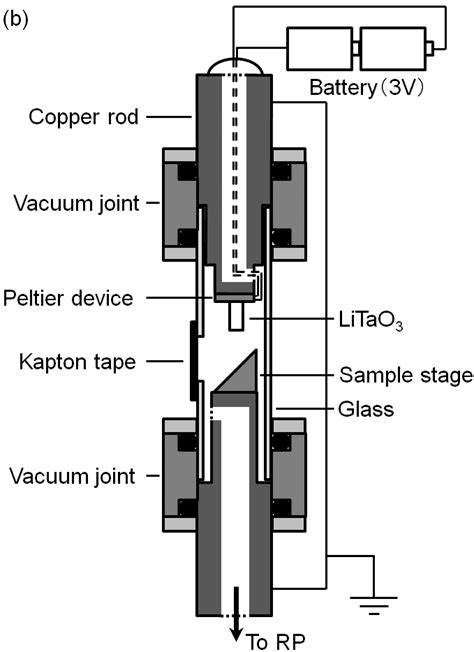 A Schematic View And B Photo Of Palm Top Epma Using A Glass Tube As