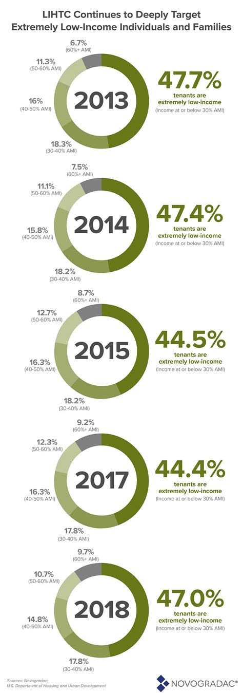 Hud Lihtc Tenant Report Highlights 47 Of Lihtc Residents Earn At Or