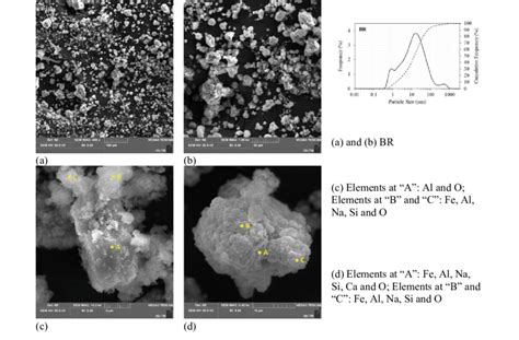 Br Morphology Edx Analysis And Particle Size Distribution Download