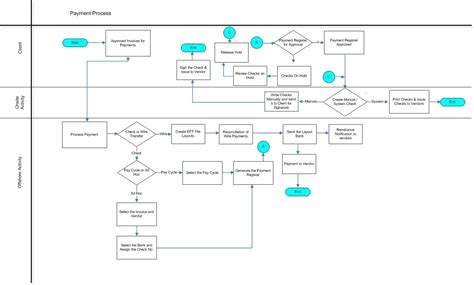 Sample Accounts Payable Flowchart