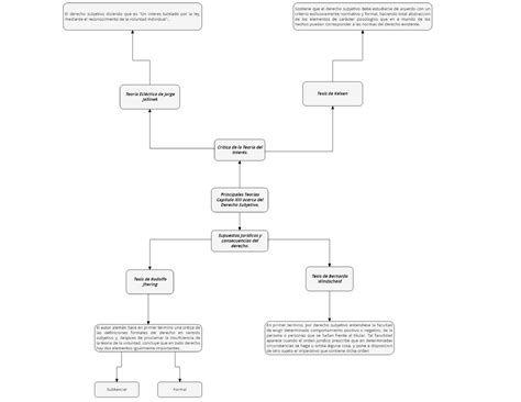 Valdez Felix U3 Mapa Conceptual Acerca Del Derecho Subjetivo