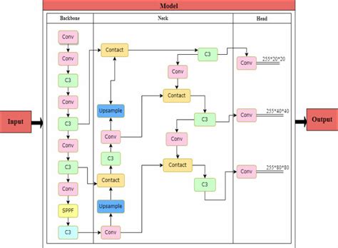 Yolov5s Model Modification And Sppf Block Structures Download Scientific Diagram