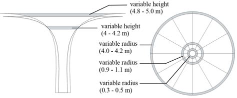 Determination Of The Five Parameters And Their Ranges Of Variation The