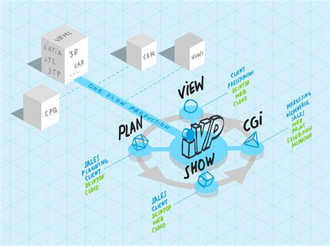 Ivp Platform The Consistent Digital Value Chain