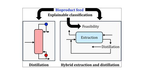 Christos Maravelias On Linkedin An Explainable Classification Framework For Determining And