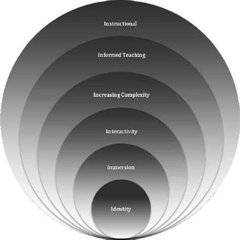 Pdf The Is Have It A Framework For Serious Educational Game Design