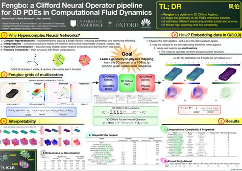 Pdf Fengbo A Clifford Neural Operator Pipeline For D Pdes In Computational Fluid Dynamics