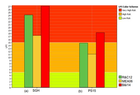 Comparison Of Lpi Values At A Sgh Site And B Ps15 Site