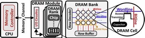 论文审查 Easydram An Fpga Based Infrastructure For Fast And Accurate End