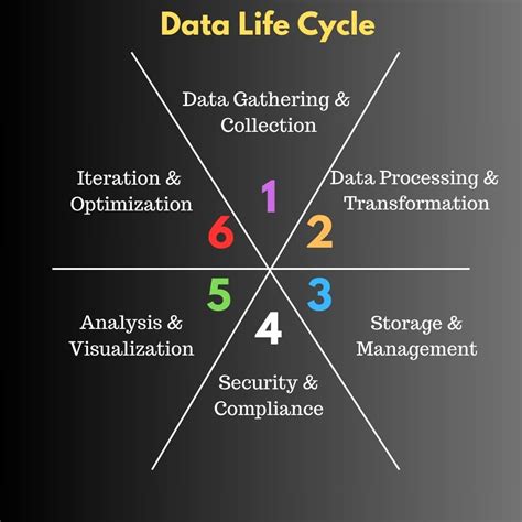 Harshil Patel On Linkedin Dataengineering Datalifecycle Dataanalytics Bigdata Datascience