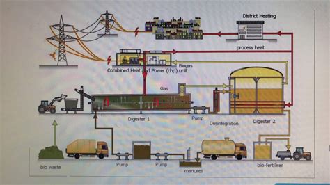 Biogas Generation Process