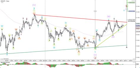 Fibonacci And Waves A Wonderful Duo Ecs Elite Currensea