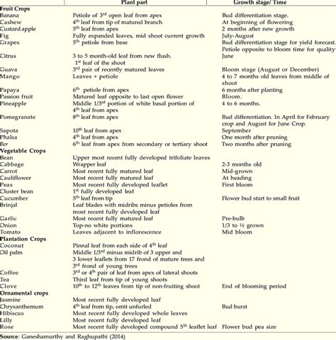 Plant Tissue Sampling Guidelines For Horticultural Crops Download Table