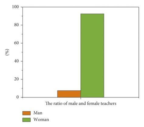 Proportion Of Male And Female English Teachers Download Scientific
