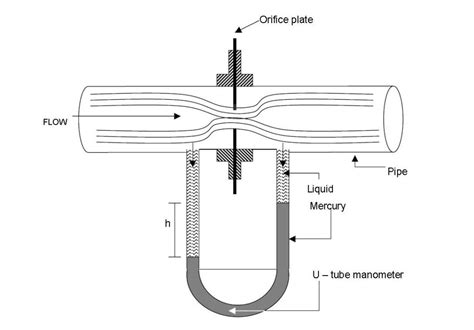 Orifice Meter Orifice Meter Is Used To Measure The Instrument Guru
