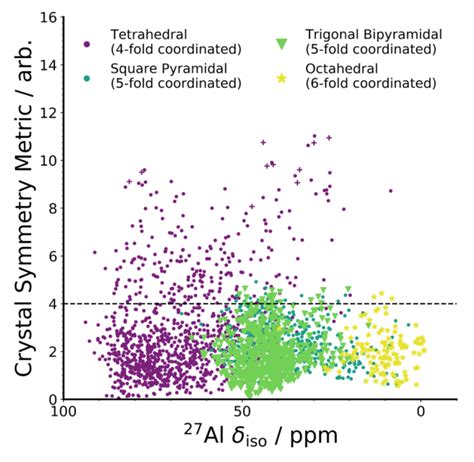 dft calculated isotropic shielding compared to the distortion of its