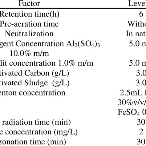 Factors And Levels For The L12 Taguchi Orthogonal Array Download Table