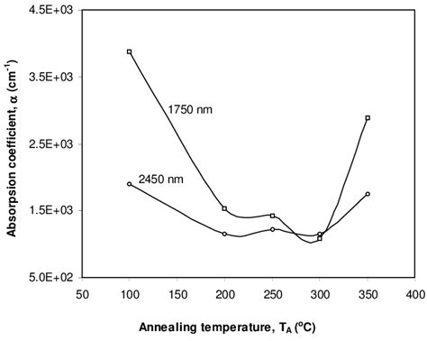 15 Dependence Of Absorption Coefficient On Annealing Temperature For Download Scientific