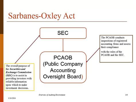Sarbanes Oxley Act And Effect On Auditing Youtube