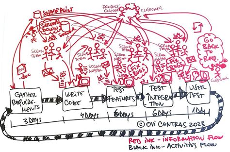 Ovidiu Contras On Linkedin Lean Agile Sprints Continuousimprovement Respectforpeople