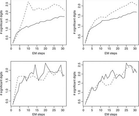 Comparison Of The Rates Of Convergence Of Mcem And Squarem For Small Download Scientific