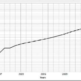 Mexico S Minimum Wage Download Scientific Diagram