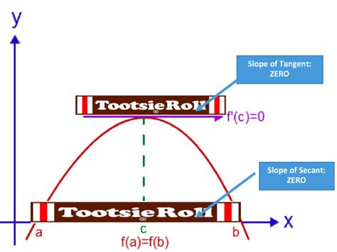 Give Me A Sine AP Calculus Curve Sketching Tips Tricks