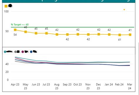 ytd average of on time by month and by project dax calculations