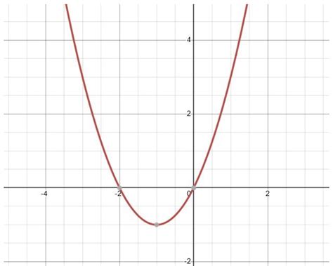 Solved Identify The Axis Of Symmetry If One Exists The Chegg Com