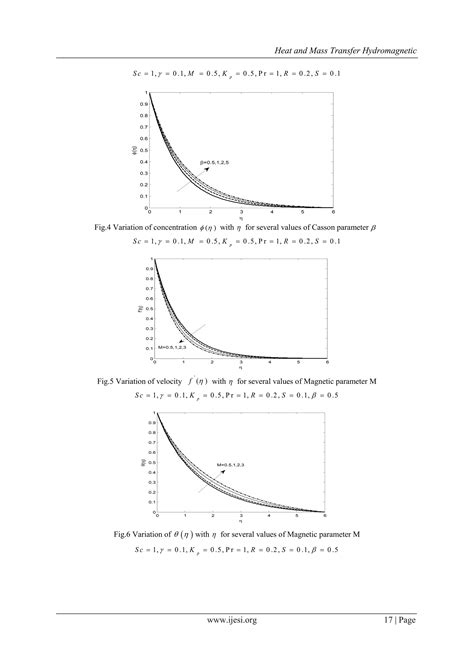 Heat And Mass Transfer Hydromagnetic Radiative Casson Fluid Flow Over