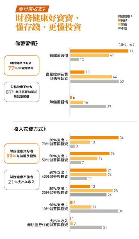 五十多歲工作穩定、有房有存款 就能樂觀迎退休？ 必學！財務健康a段班都在做的事 今周刊