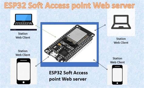 Esp32 Set An Access Point Ap Using Esp Idf