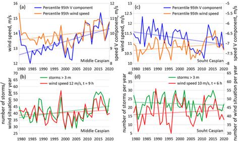 Influence Of Long Term Wind Variability On The Storm Activity In The