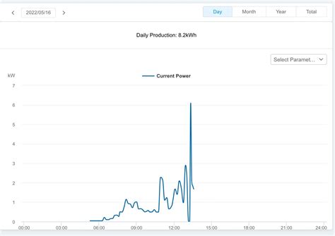 Grid Over Voltage Alarm Triggered On Solar Inverter Speak Ev