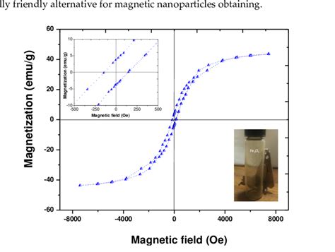 Magnetic Hysteresis Loop Of The Fe3o4 Np´s At Room Temperature Download Scientific Diagram