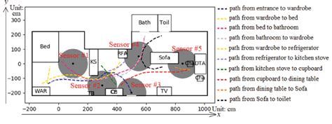 layout of input indoor spatial data with pir sensors and travel pattern