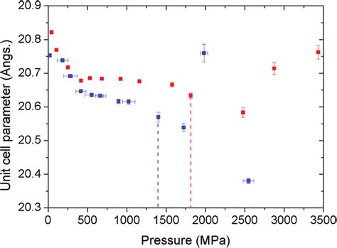 Evolution Of The Unit Cell Parameter A As A Function Of The Applied